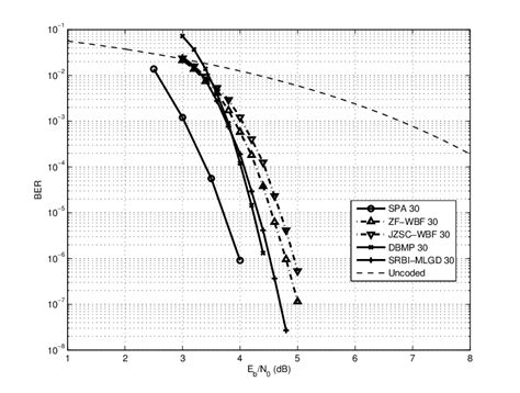 Error Performances Of The 961721 Qc Ldpc Code Given In Example 2