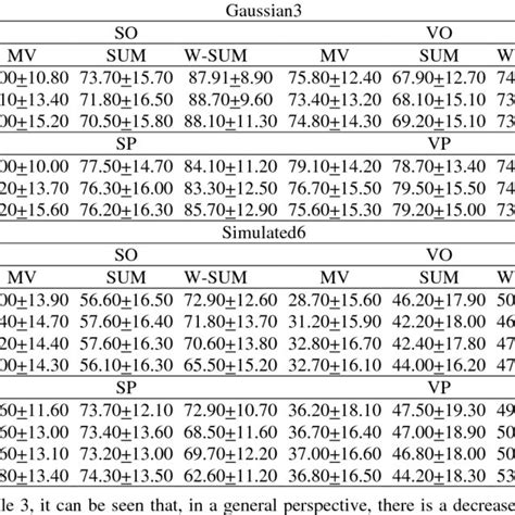 Accuracy Acc Standard Deviation Sd Of The Ensemble Systems Using