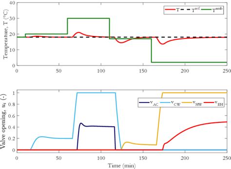 Figure 2 From Systematic Design Of Split Range Controllers Semantic