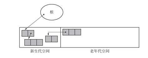 详解gc 垃圾回收 机制六 分代垃圾回收 腾讯云开发者社区 腾讯云