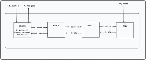introduction to distributed systems by matt bidewell level up coding
