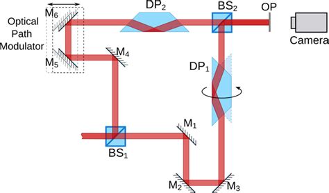 A Rotational Shearing Interferometer Consists Of A Modified Download Scientific Diagram