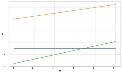 Bayesian Linear Regression Adaptive Coefficients Richard Stanton