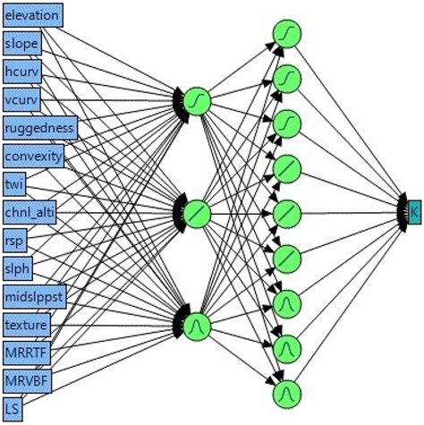 Ann Model For Estimation Of K Factor Using Terrain Attribute Download Scientific Diagram