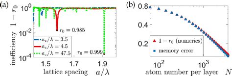 Figure 1 From Quantum Interfaces With Multilayered Superwavelength Atomic Arrays Semantic Scholar