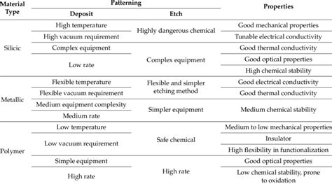 Comparisons Of Tactile Sensor Material Types Download Table
