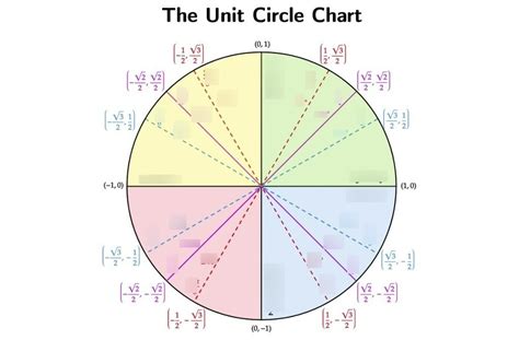 Precalc Exam Diagram Quizlet
