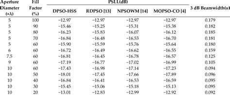 synthesis results obtained by four algorithms for large planar thinned