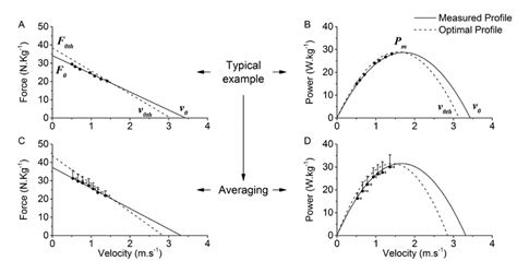 Typical Example Of Linear Forcevelocity F V Graph A And Download Scientific Diagram