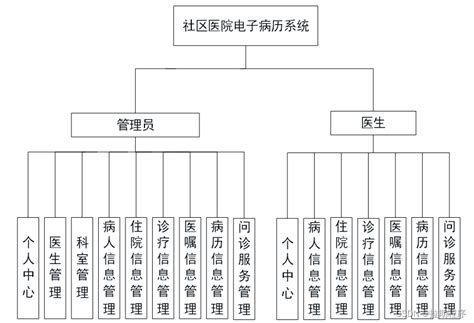 java jsp ssm社区医院电子病历系统【2024年毕设】 csdn博客