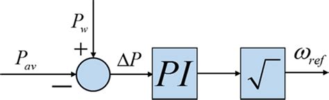 Output Power Smoothing Of Grid‐connected Permanent‐magnet Synchronous