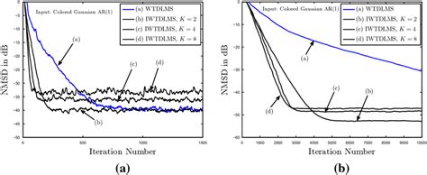 A The Nmsd Learning Curves Of Wtdlms And Iwtdlms Download