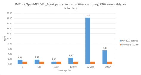 MPI And Scalable Distributed Machine Learning
