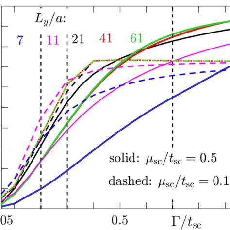 A Topological Phase Diagram Calculated Using The Wilson Loop W As A Download Scientific