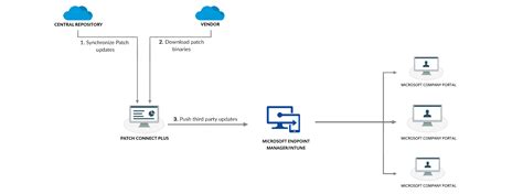 Patch Connect Plus Architecture Manageengine Patch Connect Plus