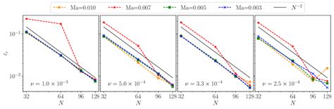 Diffusive Scaling ν Constant Of The Relative Dissipation Error For