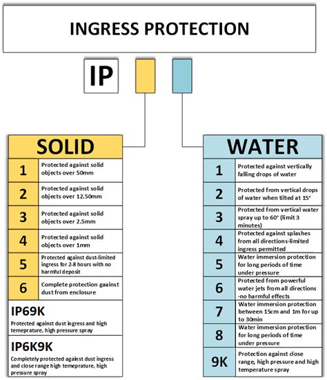 Ingress Protection Ip Rating Chart Pdf