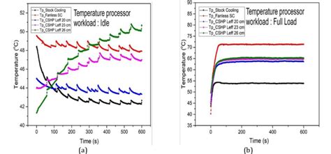 Processor Temperature On A Idle And B Full Load Condition Download Scientific Diagram
