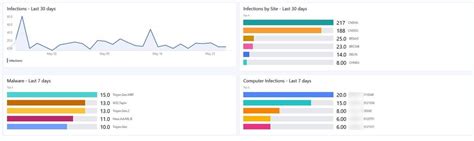 Symantec Endpoint Protection Dashboard Squaredup Ds