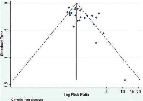 funnel plot risk ratio at victoria capp blog