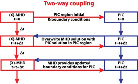 Figure E1 The Overall Flow Of Mhd Pic Coupling At T 0 The Mhd Code Download Scientific