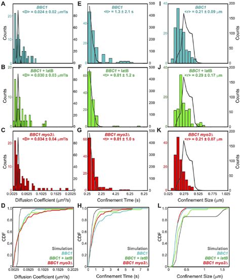 Distributions Of Diffusion Coefficients Confinement Times And Download Scientific Diagram