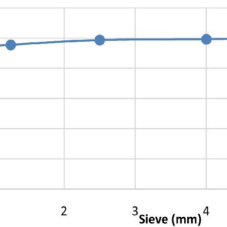 Particle Size Curve By Sieving Download Scientific Diagram