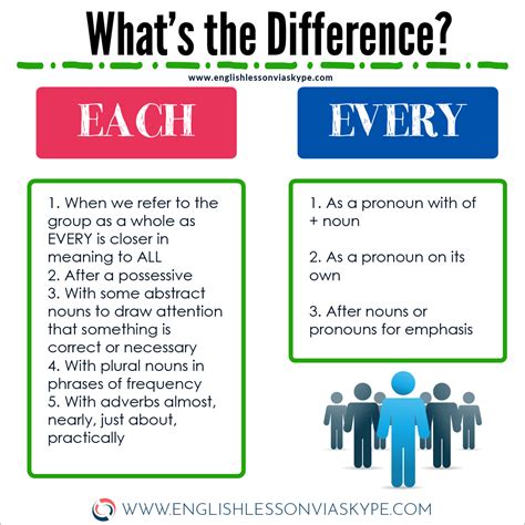 Difference Between Every And Each Improve Your English