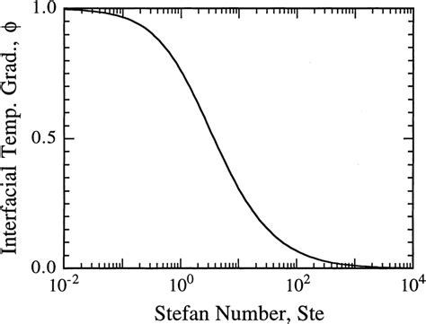 Asymptotic Behaviors Of The Dimensionless Interfacial Temperature