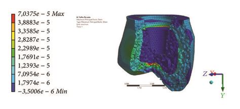 Different Colors Underline The Stress Distribution Area Related To The Download Scientific