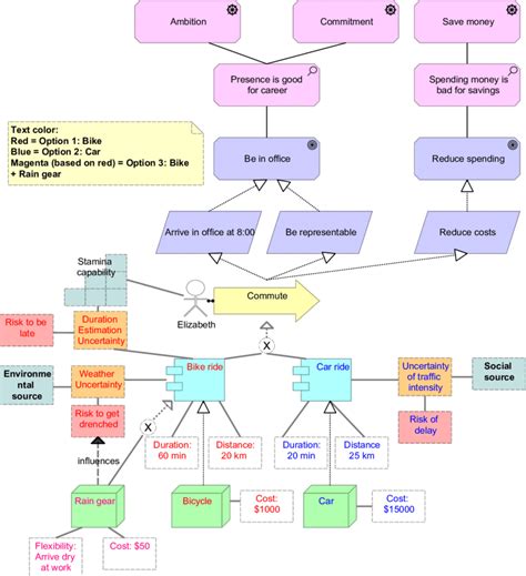 8 Example Archimate Risk Treatment Download Scientific Diagram