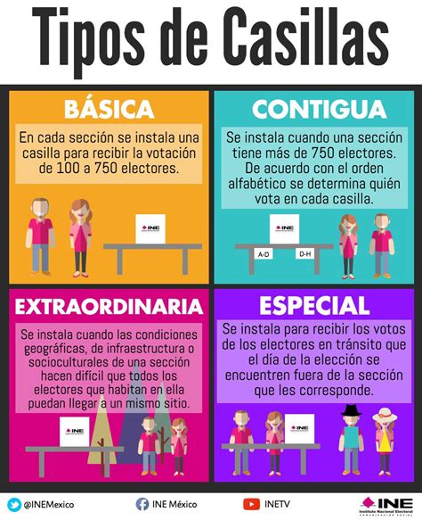 Así se clasifican las casillas electorales Central Electoral