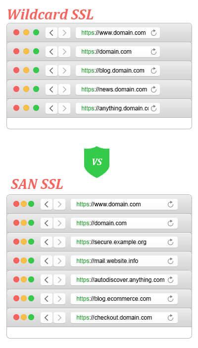 The Difference Between Wildcard Multi Domain SAN SSL Certificate Ssl Certificate Ssl Domain