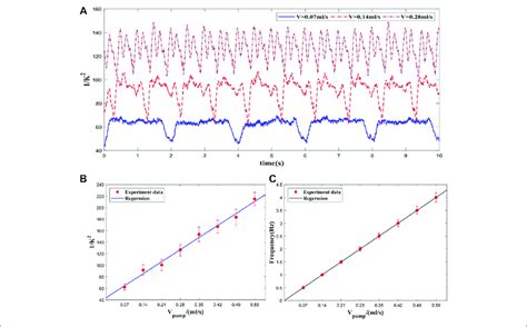 Experimental Results At Different Flow Rates A Flow Rate Waveform