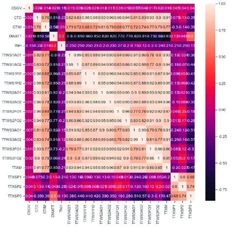 Correlation Visualization Of 21 Critical Variables Example 2