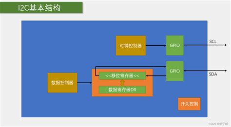 Stm32片上资源——硬件i2c单片机 I2c硬件配置 Csdn博客 Stm32片上资源——硬件i2c单片机 I2c硬件配置 Csdn博客