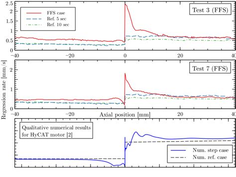 Regression Rate Profile Of Ffs Cases Download Scientific Diagram