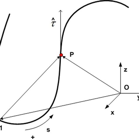 Generic Parametric Curve γ In R ³ Download Scientific Diagram