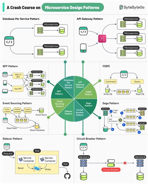 A Crash Course On Microservices Design Patterns Sina Riyahi Posted On