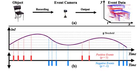 Figure 1 From Vmv Gcn Volumetric Multi View Based Graph Cnn For Event Stream Classification
