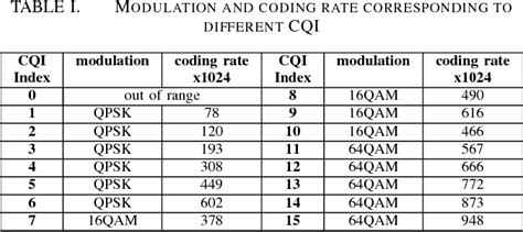 Table I From Resource Allocation Algorithm For Volte With Semi Persistent Scheduling Semantic