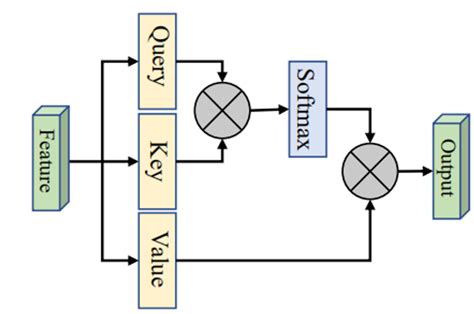 【arxiv2105】beyond self attention external attention using two linear