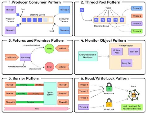 Soham Gambhir On Linkedin Concurrency Multithreading
