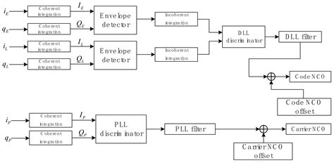 Sensors Free Full Text A New Gnss Spoofing Signal Power Control Algorithm For Receiver