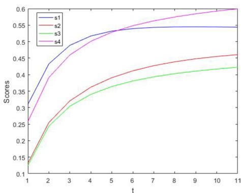 Figure 1 From Multiple Attribute Decision Making Based On Interval Valued Intuitionistic Fuzzy