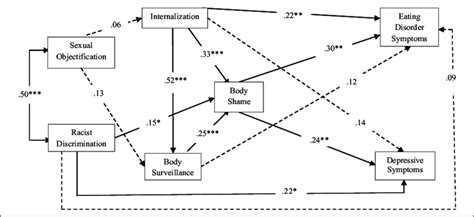 Path Model Of Hypothesized Direct And Indirect Relations Between