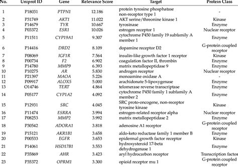 Potential Targets Of P Synephrine Download Scientific Diagram