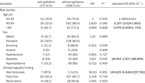 Uni And Multivariate Analyses Of Predictive Variables In Functional