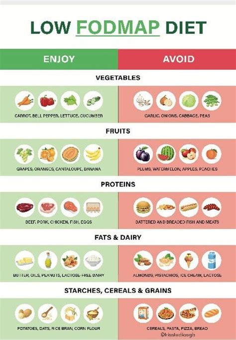 Low Fodmap Food Chart Low Fodmap Grocery List Ibs Diet Low Fodmap Diet
