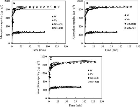 Kinetic Experimental Data With Fitted Models Pseudo 1st Order Model